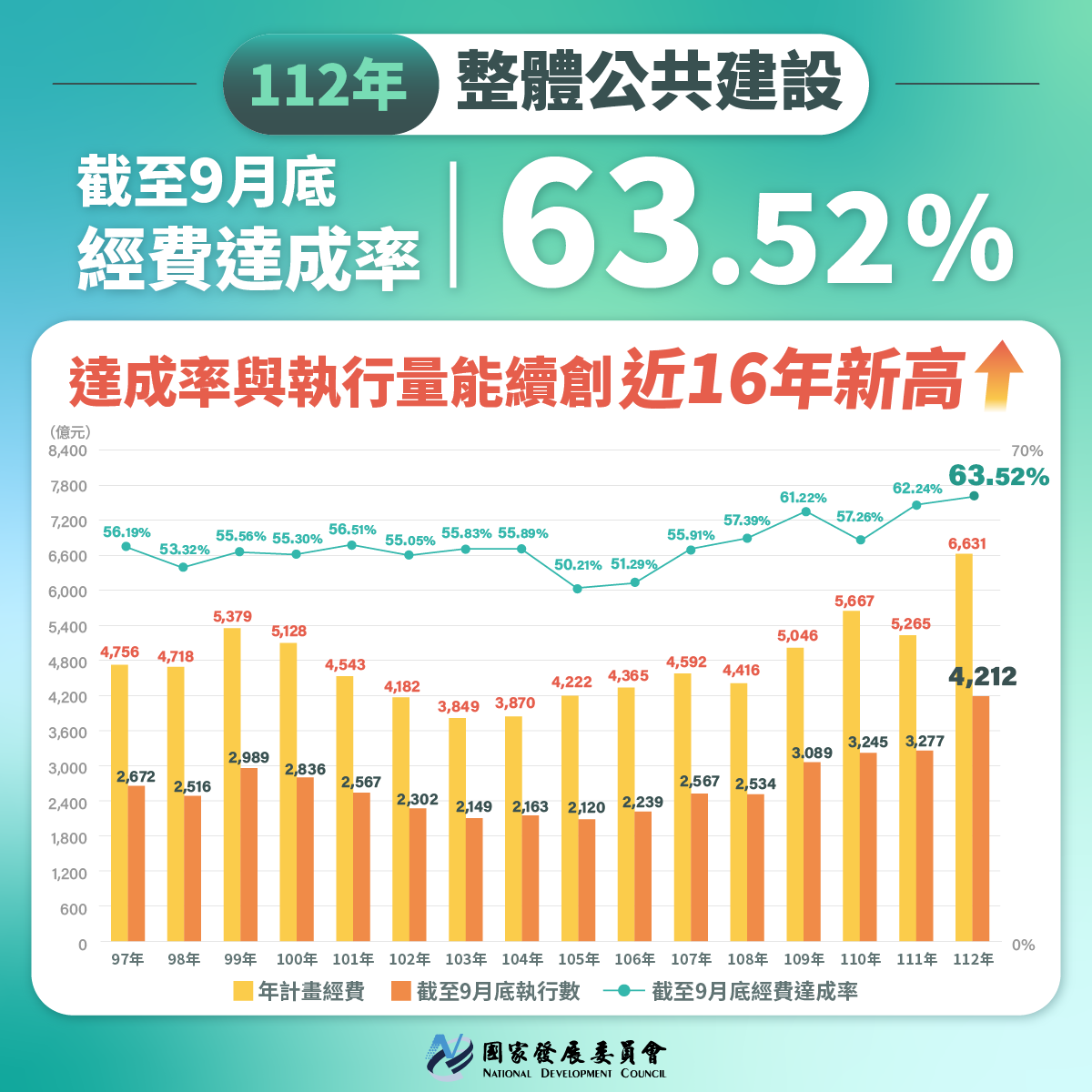 【112年整體公共建設】經費達成率與執行量能續創新高
