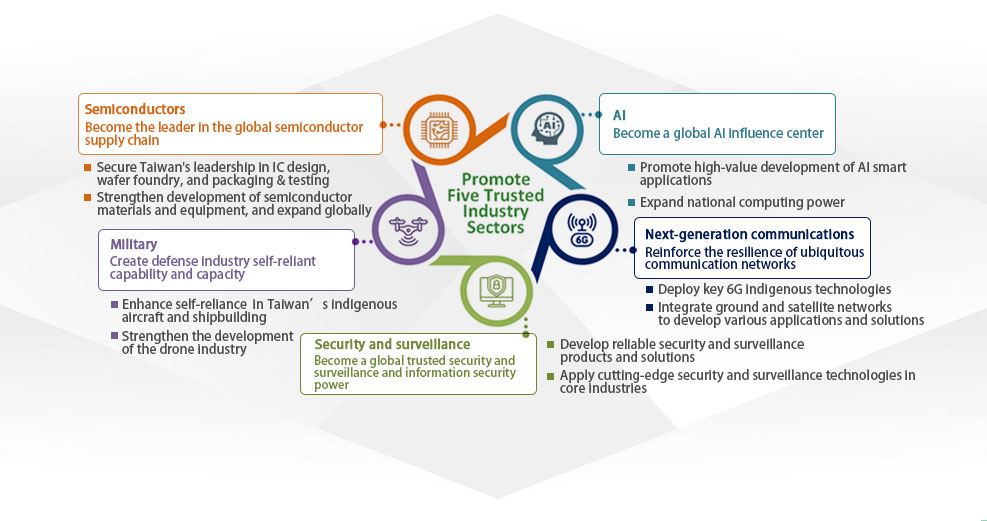 National Development Council