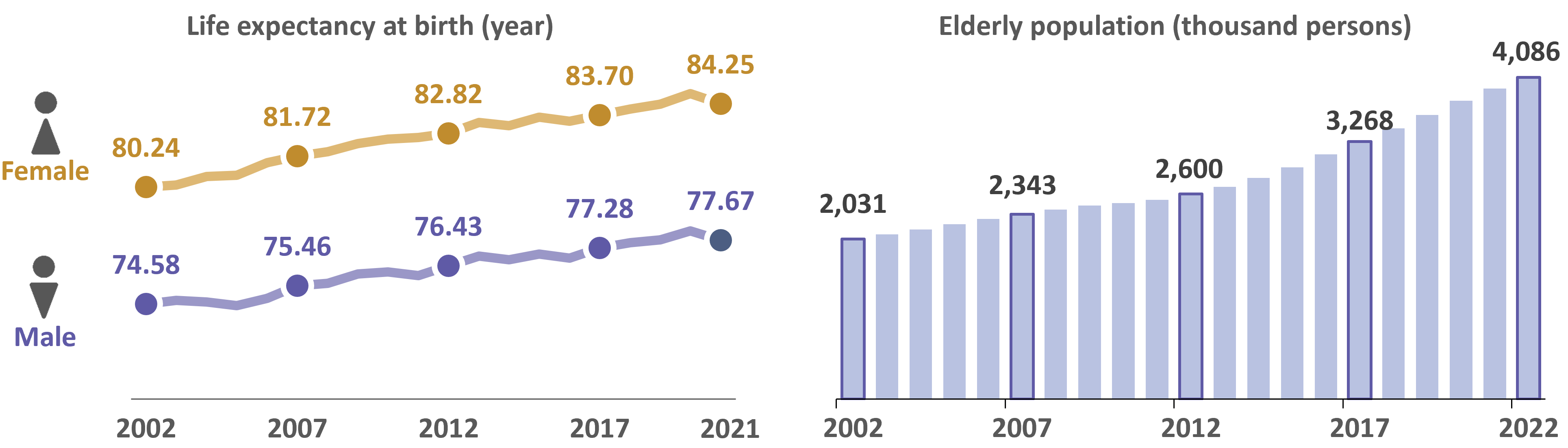 National Development Council-Population Aging